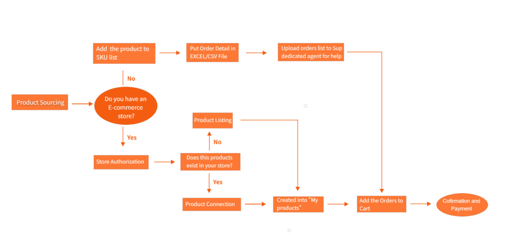 How to start dropshipping business with us? - Supdropshipping | Help ...